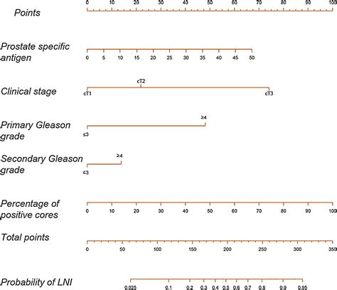 Updated Nomogram Predicting Lymph Node Invasion In Patients With Prostate Cancer Undergoing