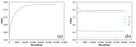 variation of objective function values spatial structure parameters