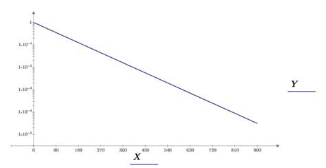 How To Prepare Logarithmic Graph As Per The Attach Ptc Community