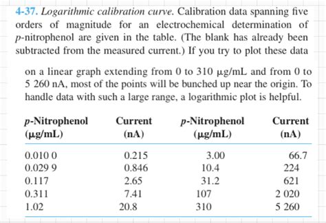 4 37 logarithmic calibration curve calibration data