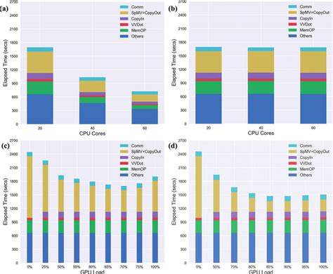 performance of q and code with gpus computing using the pinned memory