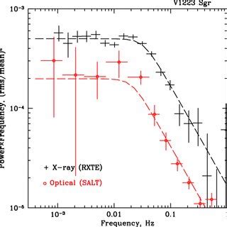 The Broadband Noise Structure In Other CVs On The Left Is The PDS Of Download Scientific