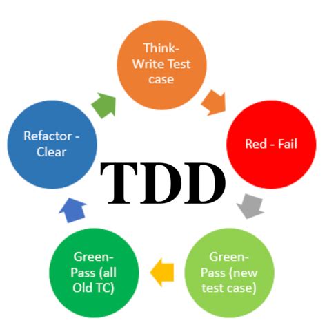 Dive Into Tdd Using Golang I Will Explain The Tdd Concept Its By