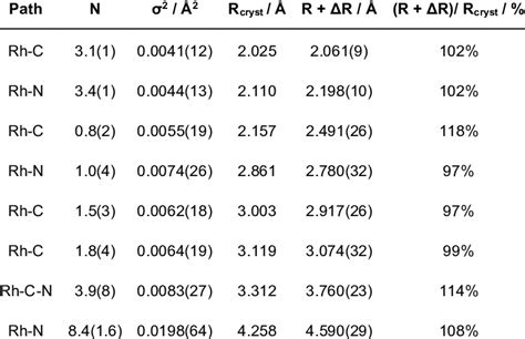 Exafs Fitting Results For Rh3 Sba 15 6 2 Nm Including Refined