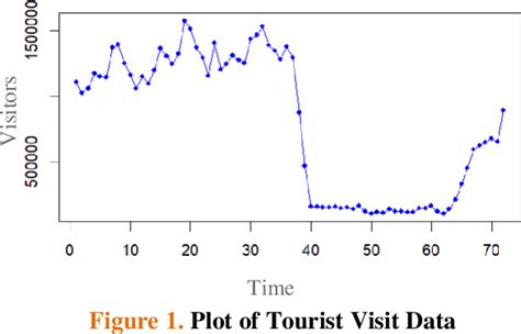 Figure 1 From Comparison Of Local Polynomial Regression And Arima In