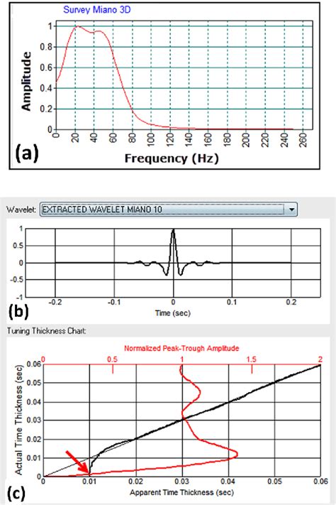 Figure 6 From Seismic Attributes And Spectral Decomposition Based