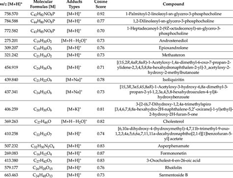 annotated compounds on the molecular networking of e exsul ethanolic