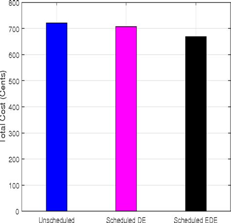 Figure 2 From An Enhanced Differential Evolution Based Energy Management System For Smart Grids