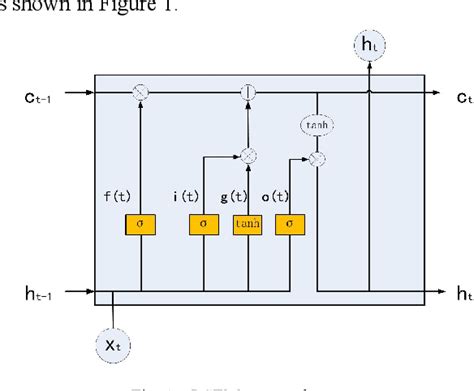 Figure 1 From Application Of The Arima Lstm Model In Monthly