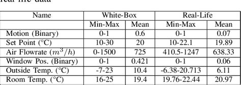 Table I From Transfer Learning Based Hybrid Modeling Approach For Indoor Temperature Modeling