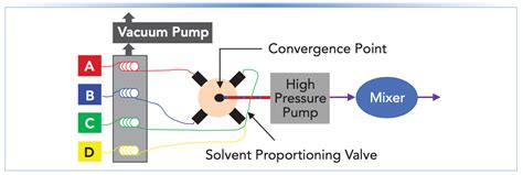 The Evolution Of Lc Troubleshooting Degassing
