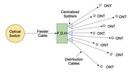 Centralized Split Architecture In Ftth Networks Centralized Split Architecture In Ftth Networks
