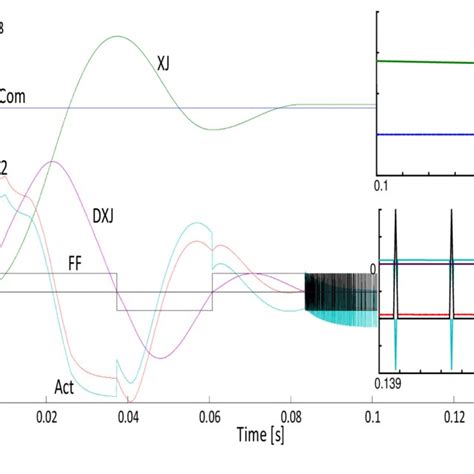 Ramp Command Karnopp A And Authors B Friction Model Download Scientific Diagram