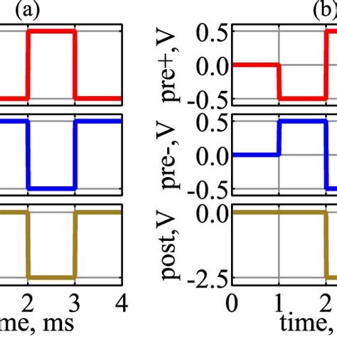 Pre And Postsynaptic Voltages Of The Memory Matrix Cell A Ltp And