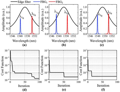 The Three Best Results Obtained After Ten Executions Of The Gwo Download Scientific Diagram