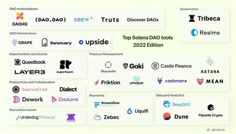 solana dao tooling ecosystem challenges and opportunities by sitesh