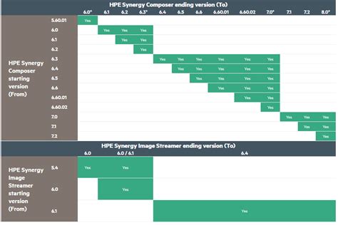 Hpe Synergy Gen10 Composer 2 Ve Spp Upgrade Sabahattin Devrez