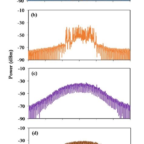 Evolution Of Output Spectrum As Pump Power Increases For A 10 Mw B