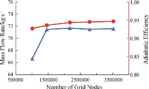 Results Of Grid Sensitivity Study Download Scientific Diagram