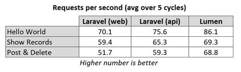 Lumen Vs Laravel Performance In 2018 Rlaravel