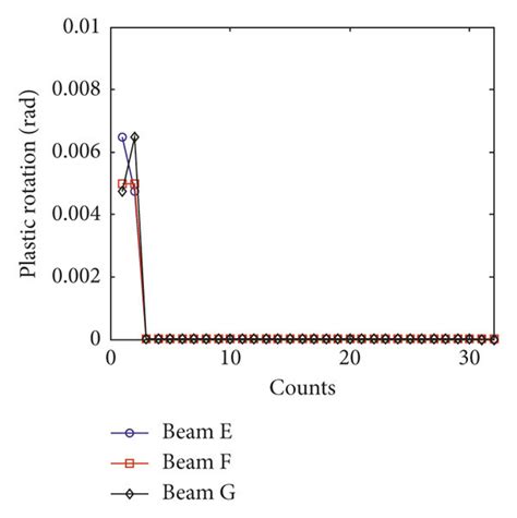 Rotation Of Plastic Hinges At The Ends Of Columns And Beams Under Download Scientific Diagram