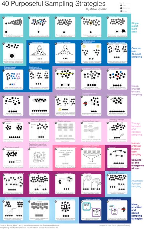 40 Ways Of Purposeful Sampling