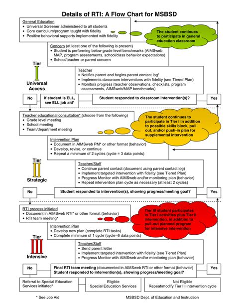 How To Model A Flow Chart For Osx Tsinordic