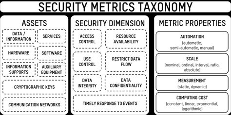 Taxonomy Structure For Security Evaluation Metrics For Es Dashed Line Download Scientific