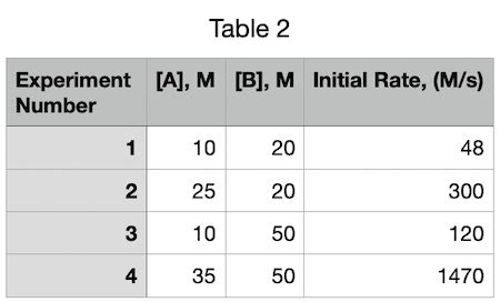 Building Evidence For A Reaction Mechanism Using Experimental Data Chemistry Study Com