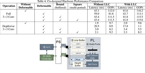 Algorithm Hardware Co Design For Deformable Convolution