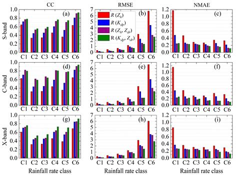 Remote Sensing Free Full Text Microphysical Characteristics Of