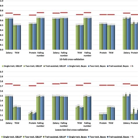 Predictive Abilities Of Single Trait Multi Trait And Trait Assisted