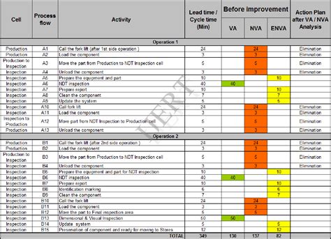 figure 2 from value and non value added va nva activities analysis of a inspection process