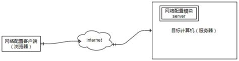 method system and device for remotely configuring server network