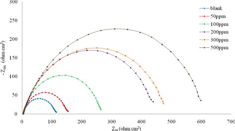 Nquist Plots Of Ms Immersed In 1 M Hcl With And Without Me Download Nquist Plots Of Ms Immersed In 1 M Hcl With And Without Me Download