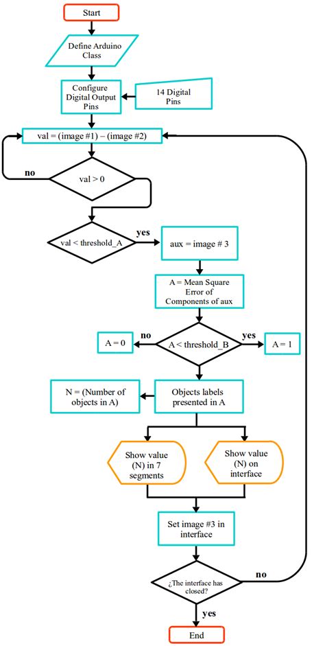 Pseudocode To Create The Pattern Recognition Module Download Scientific Diagram