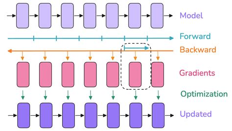 笔记｜大模型训练（一）单卡训练的分析与优化策略 極東晝寢愛好家