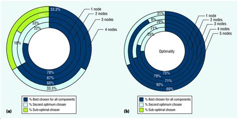 solution optimality a optimal decisions versus the number of