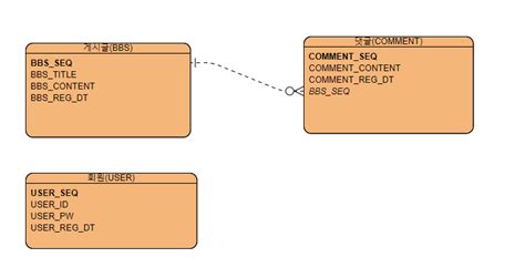 My Sql 각 테이블 일자별 통계쿼리