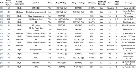 Comparison Of The Different Fault Tolerant Leg Level Techniques