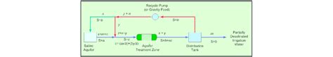 Process Flow Diagram For A Schematic Aquifer Which Has Been Download Scientific Diagram