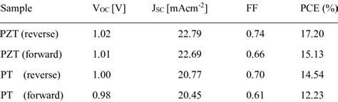 Summary Of The Photovoltaic Performance Parameters Derived From The J V