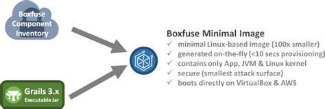 Deploy Grails Apps Effortlessly To Aws With Gradle Blog Cloudcaptain • Immutable