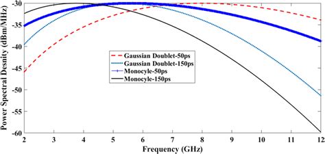 Simulated Power Spectral Density Plot For Two Different Excitation