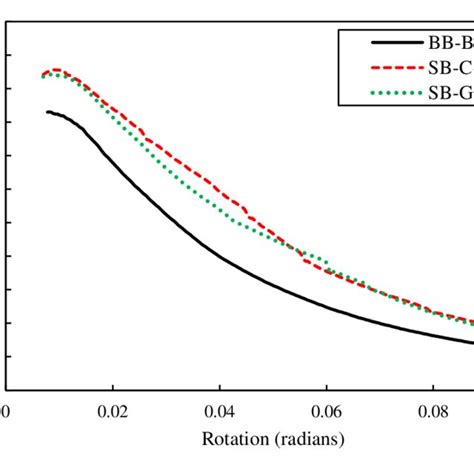 Secant Stiffness Displacement Curves Of The Bare Cfrp And Gfrp
