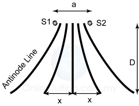 Wave Pattern Interference SPM Physics Form 4 Form 5 Revision Notes