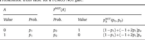 Table 1 From Fault Tolerant Analysis Of Tmr Design With Noise Aware