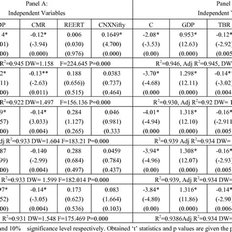 Regression Results Newey West Hac Standard Error And Covariance Lag