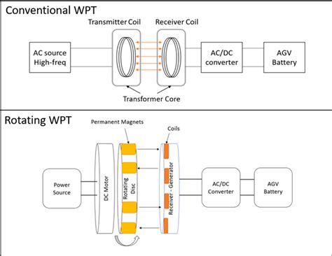 Rotating Wireless Power Transfer A New Wireless Charging Topology Wawt Tech