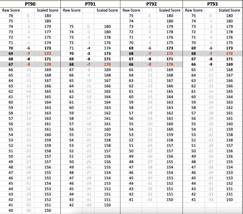 Lsat Preptest Raw Score Conversion Charts Lsat Conversion 50 Off